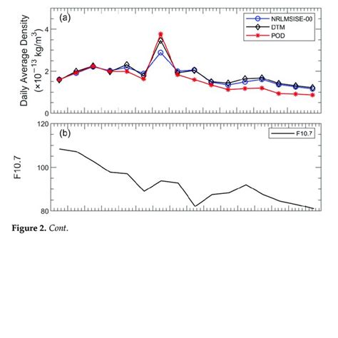 Variation Of Atmospheric Density And Spatial Environmental Indexes With Download Scientific