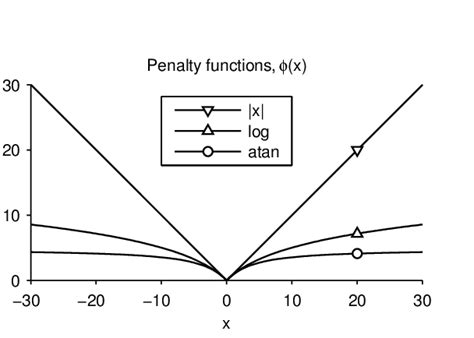 Comparison Of Arctangent And Logarithmic Penalty Functions Both With θ Download Scientific