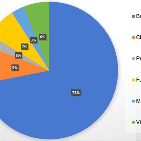 Fungal Diversity Found In The Metabarcoding Analysis Download Scientific Diagram