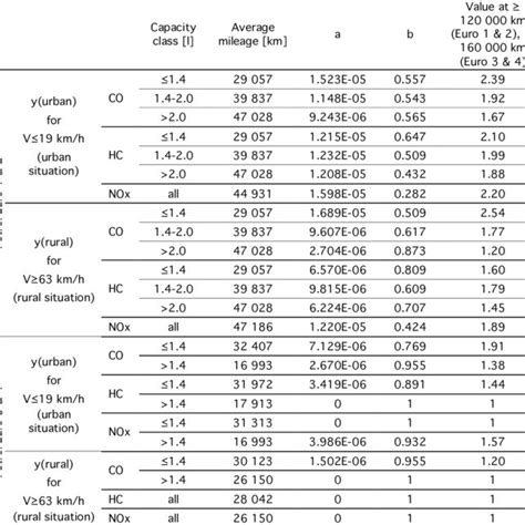 Correction Factor Y A X Temperature B Or Y A E B X Temperature