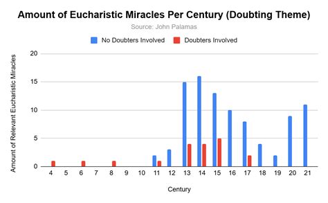 The First Ever Statistical Analysis Of Eucharistic Miracles