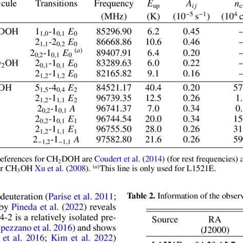 Information Of The Observed Cores Download Scientific Diagram