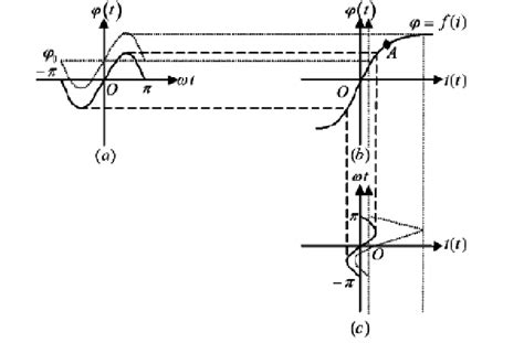 Dc Current Impacts Transformer Magnetizing Current Download Scientific Diagram