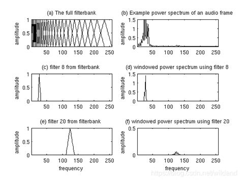【语音识别】食物声音识别（三）音频数据特征提取 Csdn博客