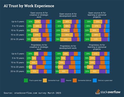 Stackoverflowknowssurvey Stack Overflow