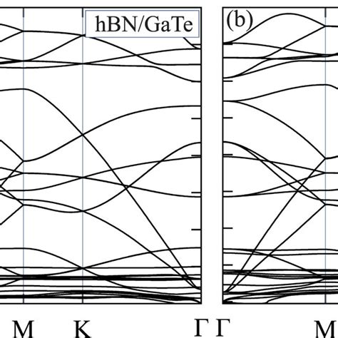 Phonon Dispersion Of A Hbninte And B Hbngate Download