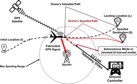 On Gps Spoofing Of Aerial Platforms A Review Of Threats Challenges Methodologies And Future
