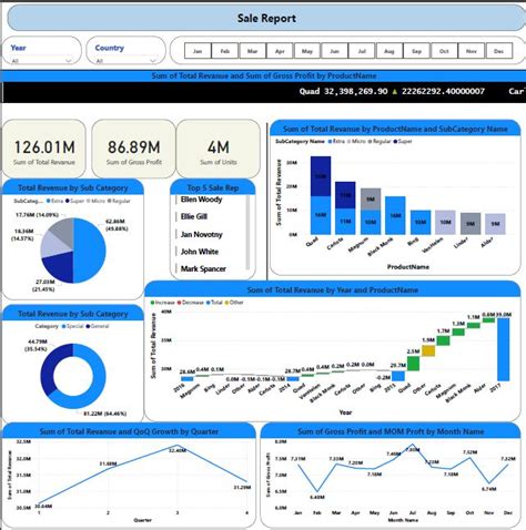 Powerbi Datavisualization Dataanalytics Careergrowth Firstproject