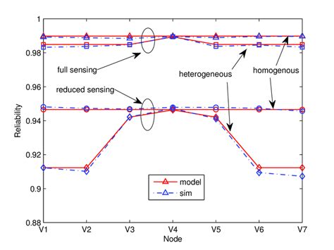 Reliability Of Each Node For A Single Hop Topology In Fig 1a Full