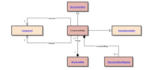 Componentmap Clickable Sdmx Unece Statswiki