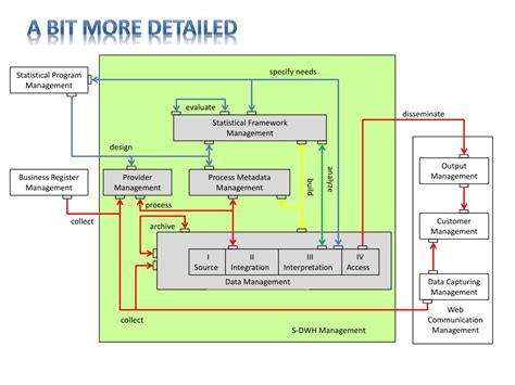 PPT Describe A Layered S DWH PowerPoint Presentation Free Download ID 1690288