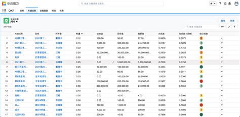 Okr 目标管理 帮助企业统一全员目标