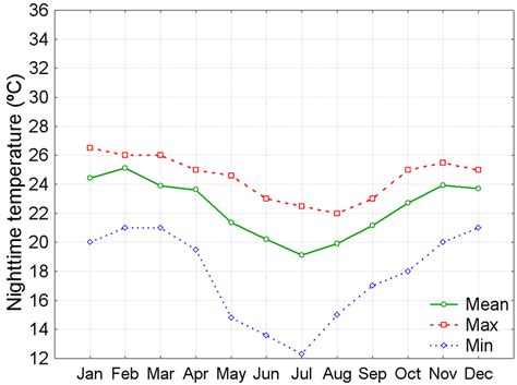 Monthly Mean Surface Water Temperature Statistics From 2003 2008