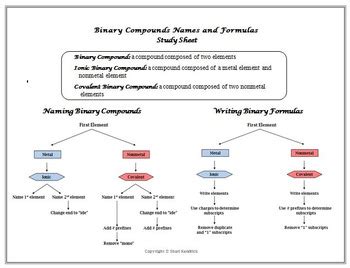 Chemistry Naming Formulas Simple Ionic Covalent Compounds Guided Inquiry