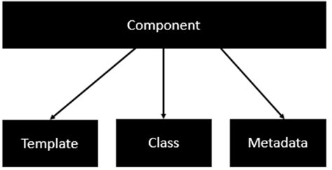 What Is Angular The Modules In Angular Angular Features