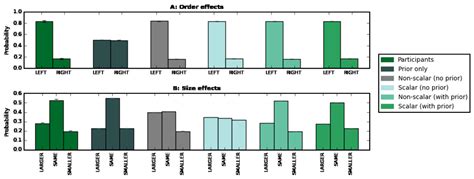 Comparison Between Behavioral Data And Model Predictions A Relative