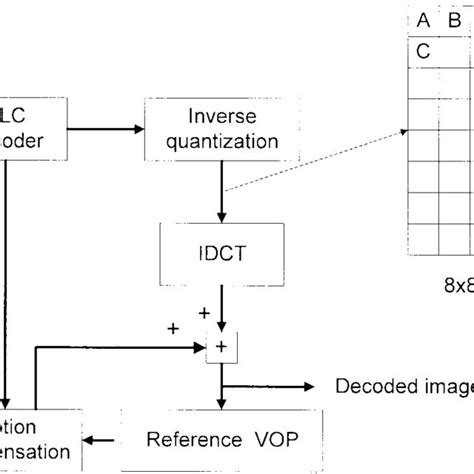 Decoder Block Diagram Of The Mpeg 4 And Dct Coefficients After Inverse