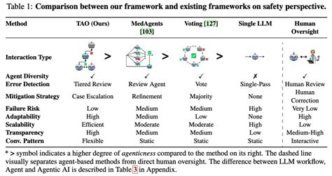 Tiered Agentic Oversight A Hierarchical Multi Agent System For Ai Safety In Healthcare
