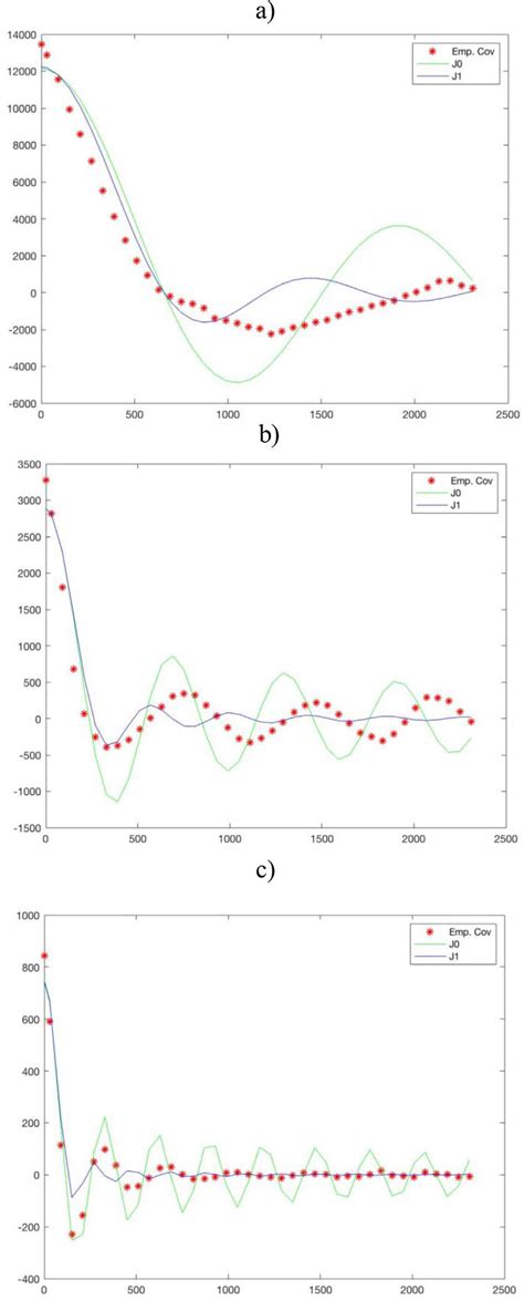 The Empirical Covariance Function Of The Gravity Data And The Best Fit