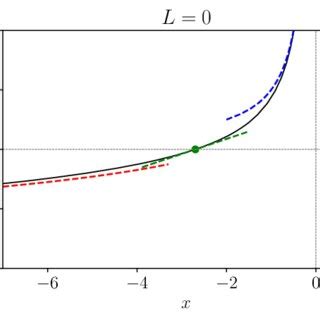 The Limits Of The Quantization Equation For The L Case The Red Download Scientific Diagram