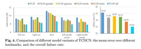 Facial Landmark Detection By Deep Multi Task Learning