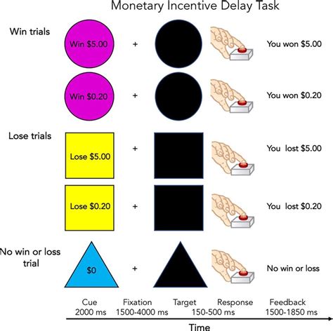 Monetary Incentive Delay Task Adapted From Knutson Et Al 2001 Download Scientific Diagram