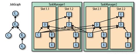 Flink任务调度原理之并行度与任务链flink 算子并行度相同减少传输 Csdn博客