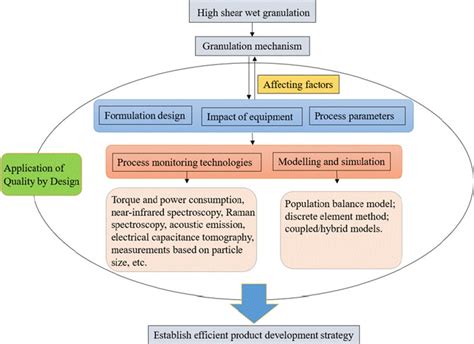 A Review Of High Shear Wet Granulation For Better Process Understanding
