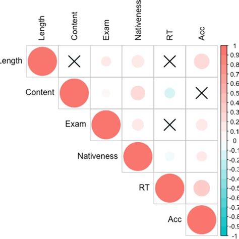 Correlation Matrix Of Two Components Of The Pca Of Narrative Production
