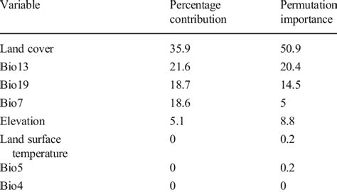 The Average Percentage Contribution And Permutation Importance Of The Download Scientific