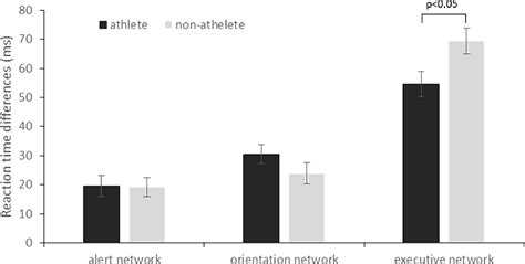 Selective Enhancement Of Attentional Networks In College Table Tennis Athletes A Preliminary