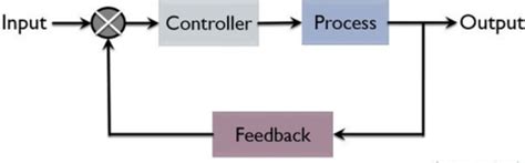 Understanding Cnc Closed Loop System