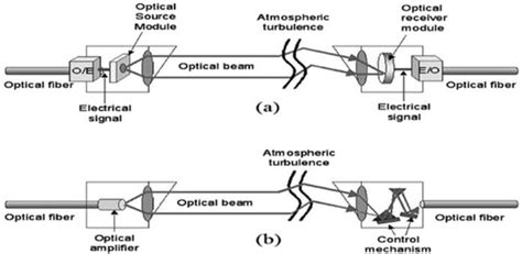 Figure 1 From Advantages And Limits Of Free Space Optics Semantic Scholar