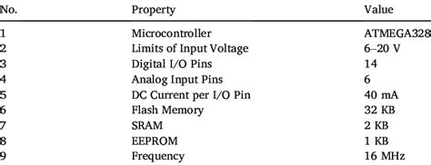 The Properties Of The Arduino Device Used During The Experiments