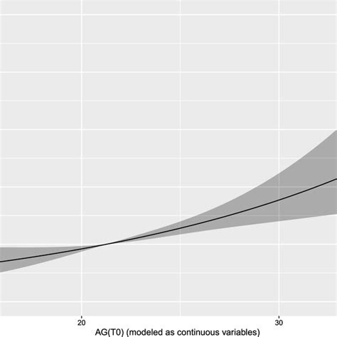 the cox regression model with a restricted cubic spline showing a