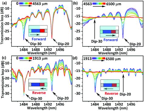 Measured Spectral Responses Under Various Liquid Levels A B Water Download Scientific