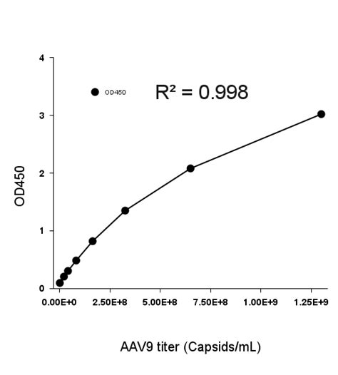 Aav9 Titration Elisa Kit Av9 Mm00b