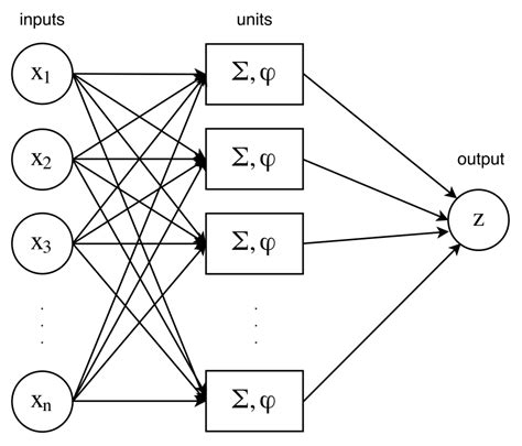 One Hidden Layer Neural Network