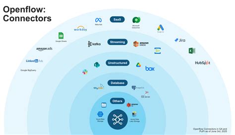 Openflow Vs Dlt For Snowflake Users