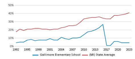 Gallimore Elementary School Ranked Top 1 For 2025 Canton Mi