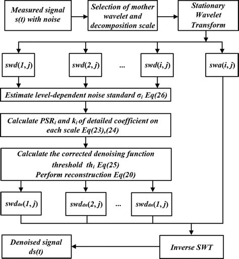 Flowchart Of The Proposed Denoising Scheme Download Scientific Diagram