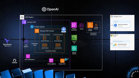 multicloud devops and ai challenge day 1 by zohaib shahzad dec 2024
