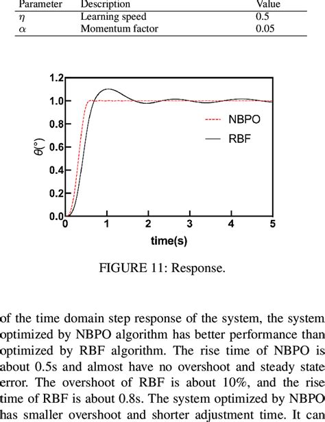 initial parameters of rbf neural network download scientific diagram