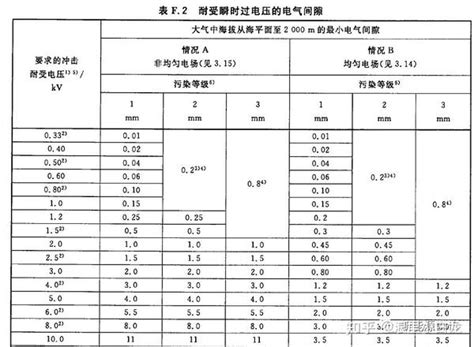 爬电距离和电气间隙计算 知乎