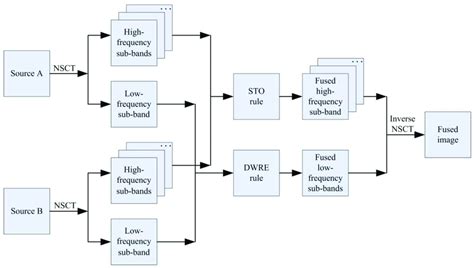 The Schematic Of The Proposed Fusion Algorithm Download Scientific Diagram