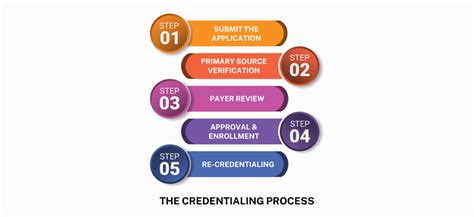 Credentialing For New Healthcare Providers Simplify The Process