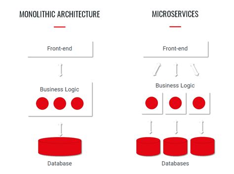 understanding the trade offs between monolithic modular and