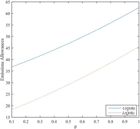 The Optimal Emissions Trading Thresholds For The Manufacturer