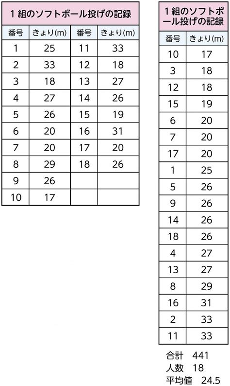 小6算数「資料の調べ方」指導アイデア《ドットプロットの散らばりや代表値によるデータ評価》｜みんなの教育技術