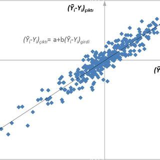 Linear regression analysis for difference values Günlük değerlerin Download Scientific Diagram